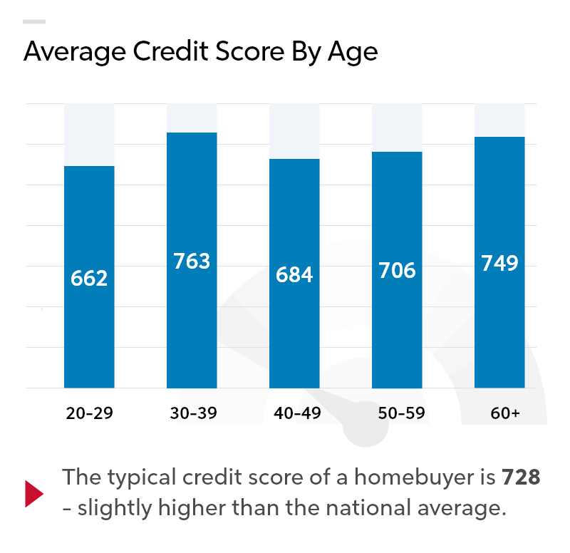 How Do I Get A Credit Score Above 700 Rocket Loans how-do-i-get-a-credit-score-above-700-rocket-loans